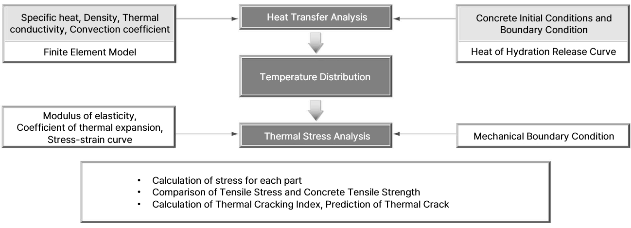Advanced Analysis of Hydration Heat in Mass Concrete