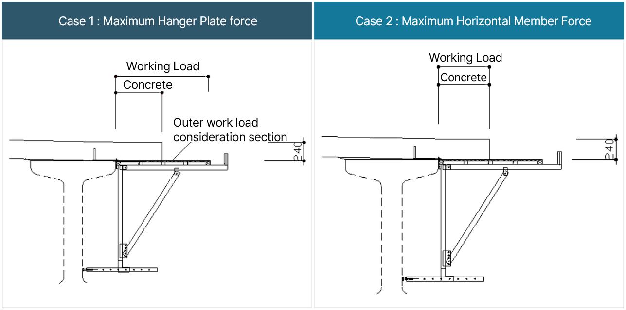 Bridge Deck Slab Support - Design of Temporary Structures