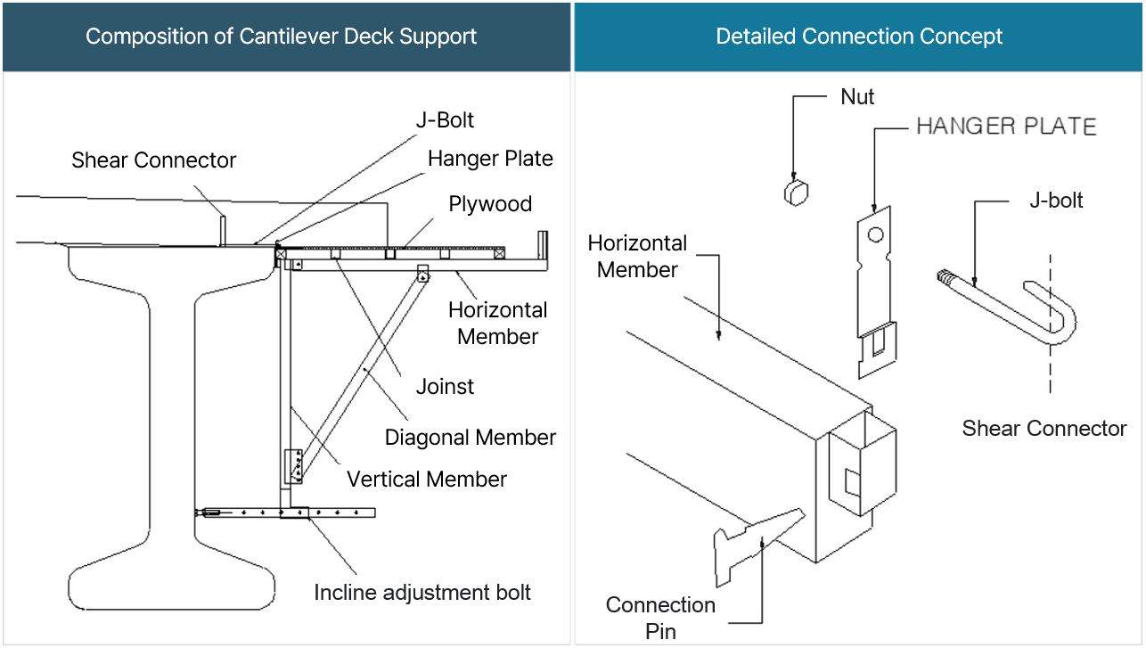 Bridge Deck Slab Support - Design of Temporary Structures
