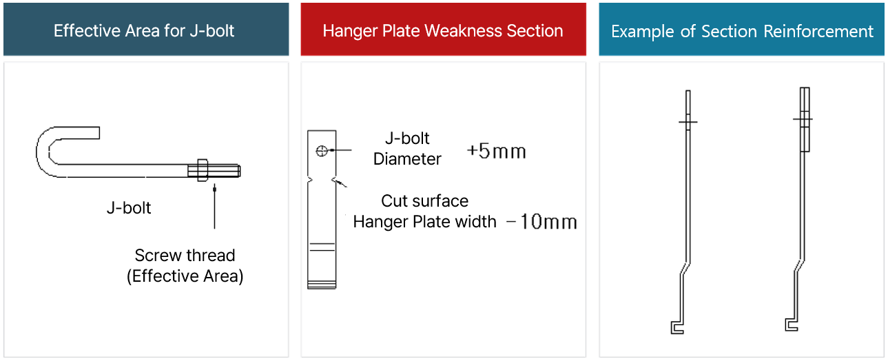 Bridge Deck Slab Support - Design of Temporary Structures