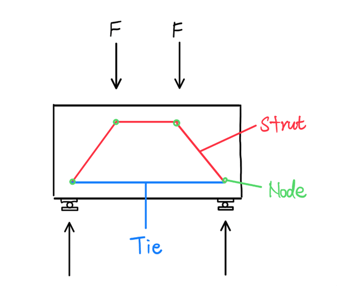 Strut-tie Model and Correct Reinforcement