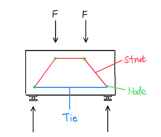 Strut-tie Model and Correct Reinforcement