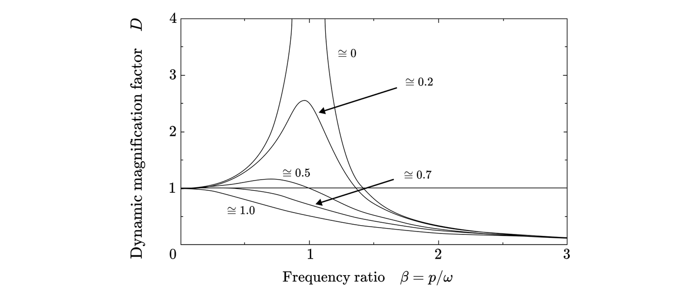 Vibration Theory 2.2: Damped Forced Oscillations
