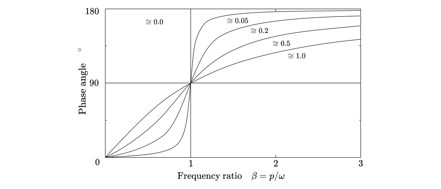 Vibration Theory 2.2: Damped Forced Oscillations
