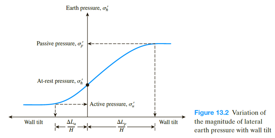 Coulomb's wedge theory of earth pressure