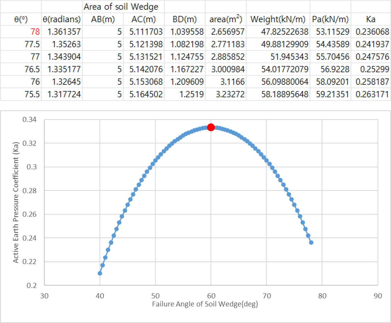 Coulomb's wedge theory of earth pressure