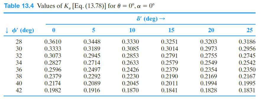 Coulomb's wedge theory of earth pressure