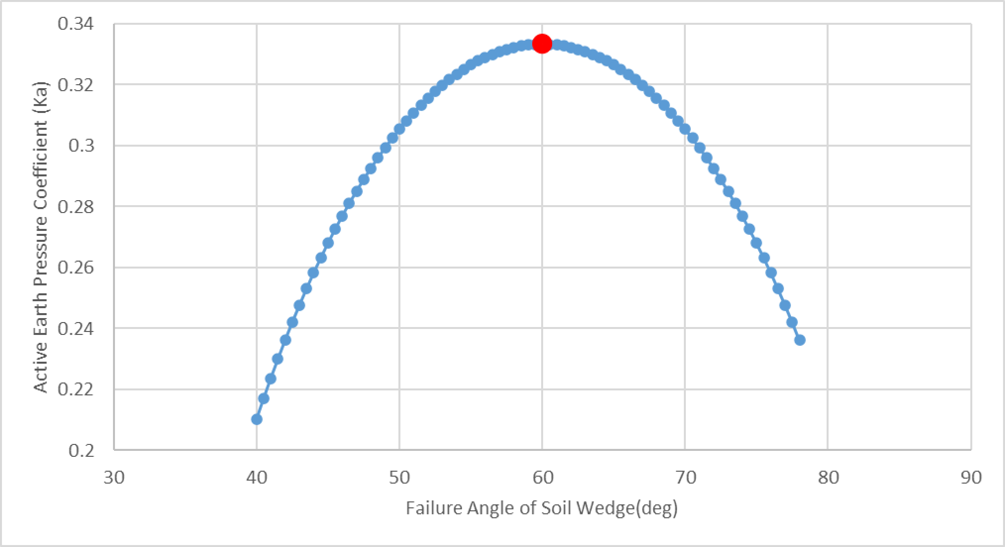 Coulomb's wedge theory of earth pressure