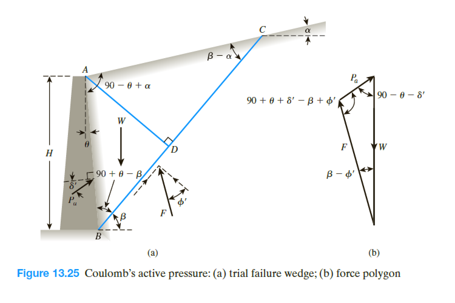 Coulomb's wedge theory of earth pressure
