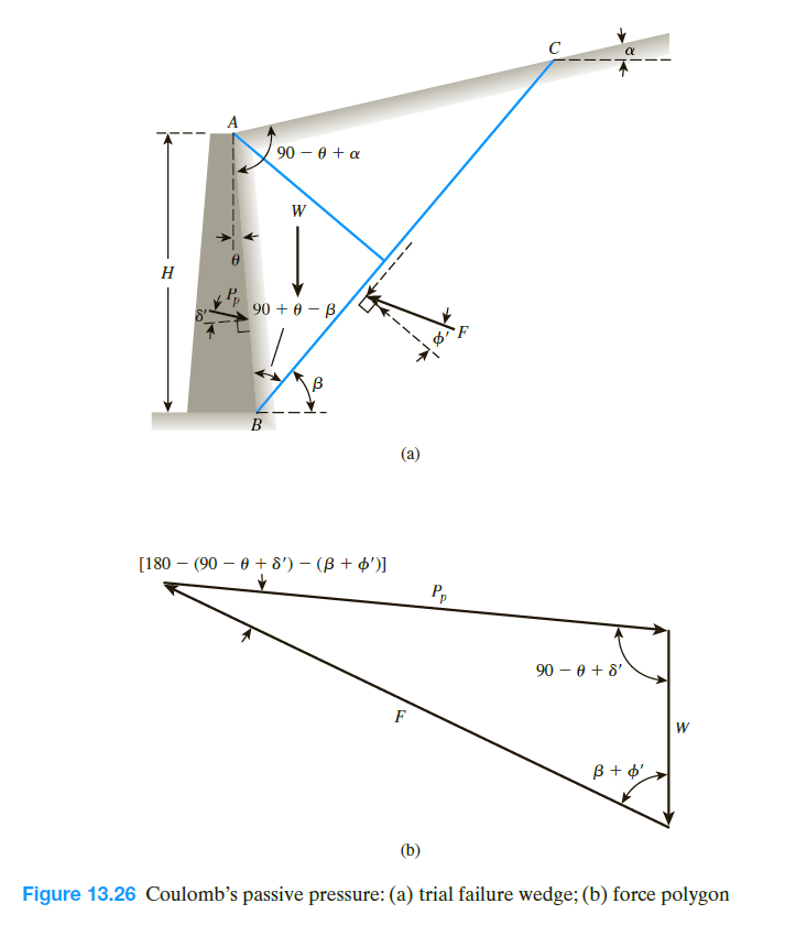 Coulomb's wedge theory of earth pressure
