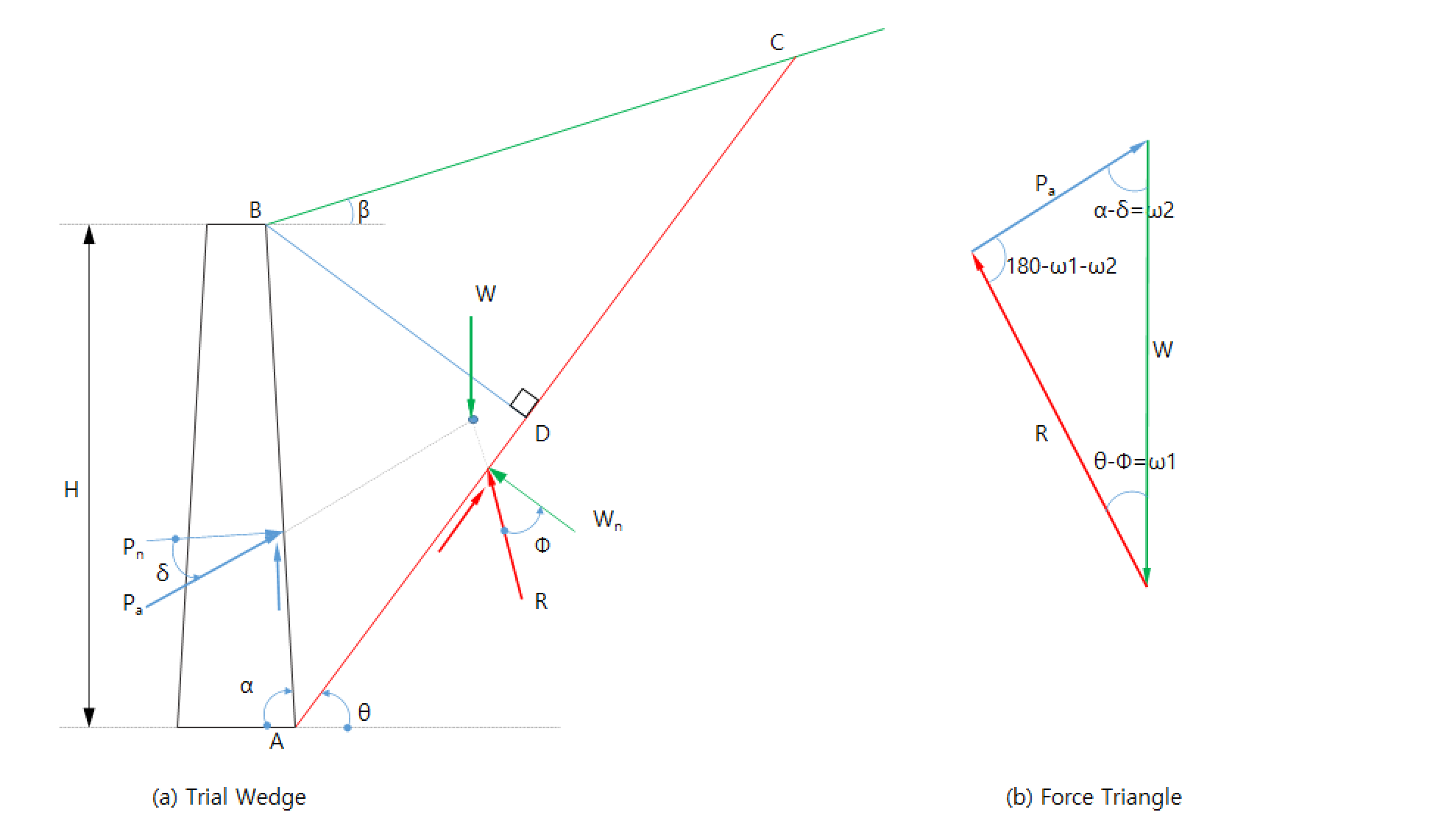 Coulomb's wedge theory of earth pressure