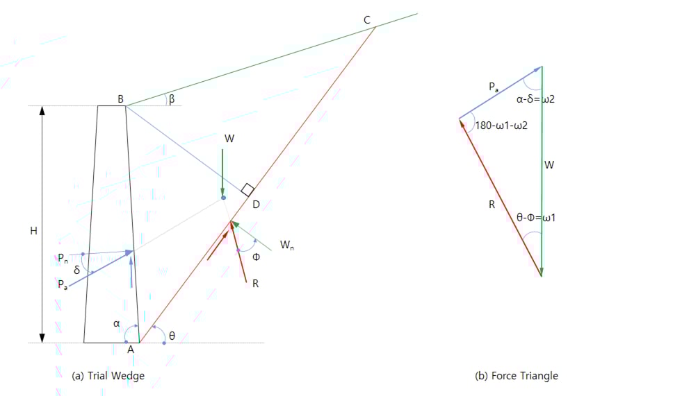 Coulomb's wedge theory of earth pressure