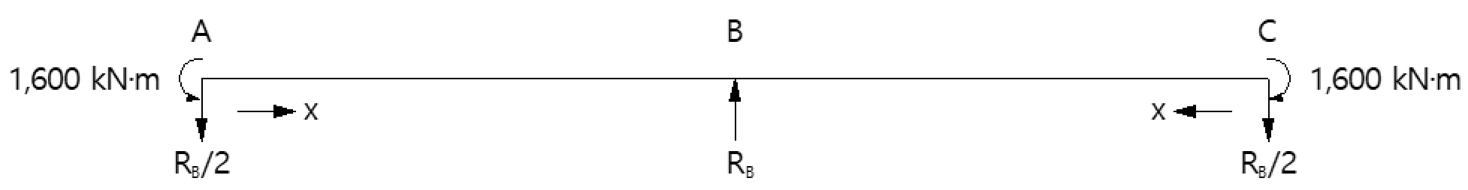 Primary and Secondary of Prestressed Concrete Members