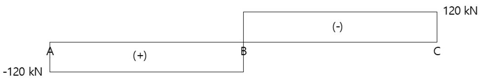 Primary and Secondary of Prestressed Concrete Members