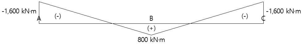 Primary and Secondary of Prestressed Concrete Members
