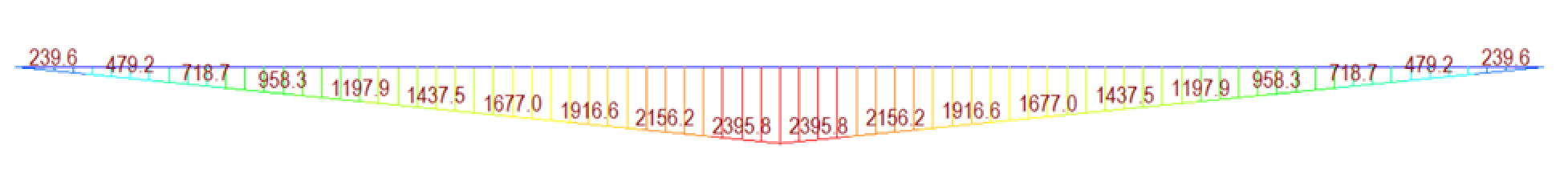 Primary and Secondary of Prestressed Concrete Members