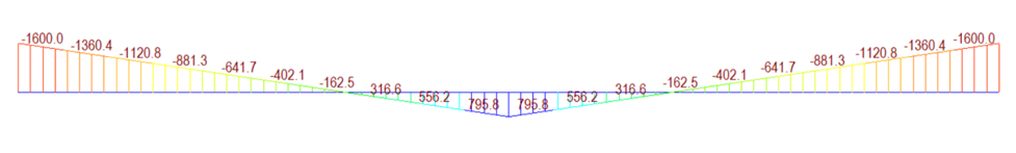 PSC부재의 Primary와 Secondary