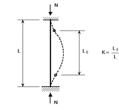 Effective Length Factor considering elastic behavior by AISC ASD