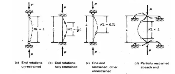 Effective Length Factor considering elastic behavior by AISC ASD