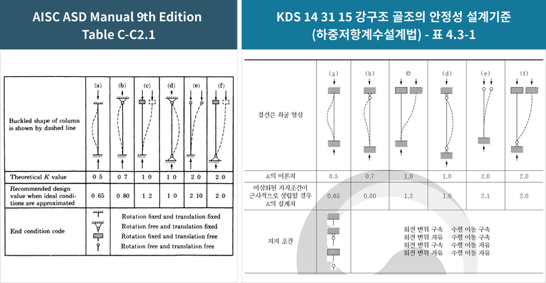 AISC ASD 및 KDS 14 31 15에서 제시하는 탄성거동을 고려한 유효좌굴 길이계수