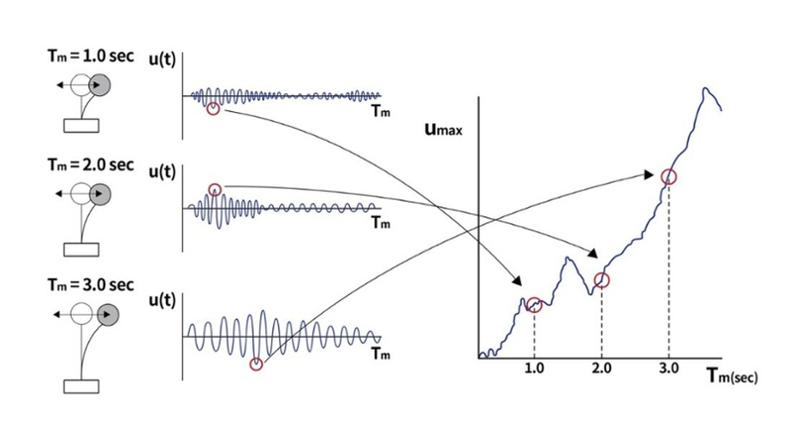 Comprehensive Overview - Design Spectrum in Seismic Engineering