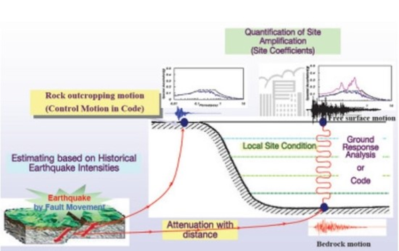 Comprehensive Overview - Design Spectrum in Seismic Engineering