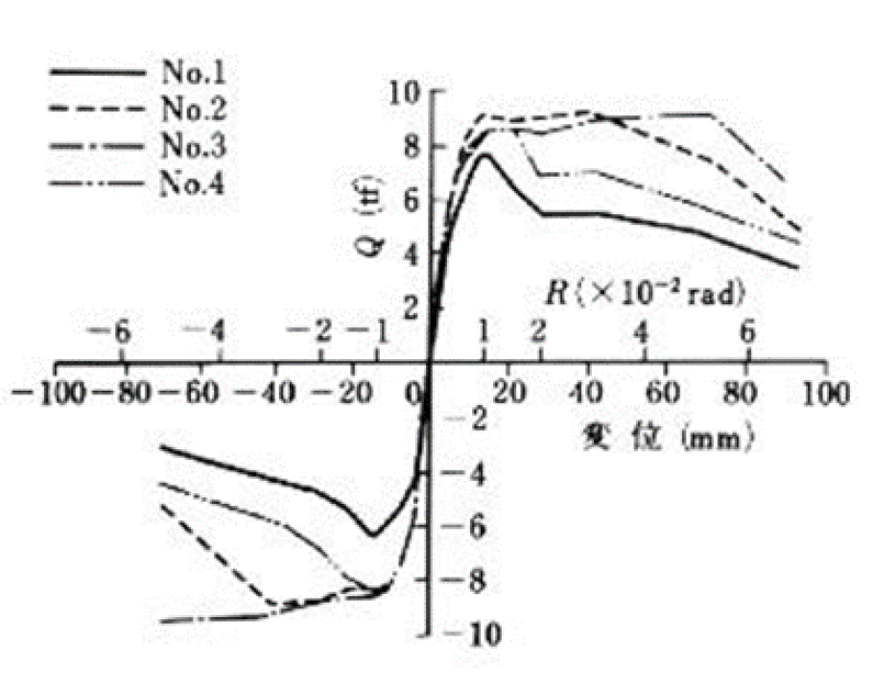 Key Insights on Seismic Design's Response Modification Factor