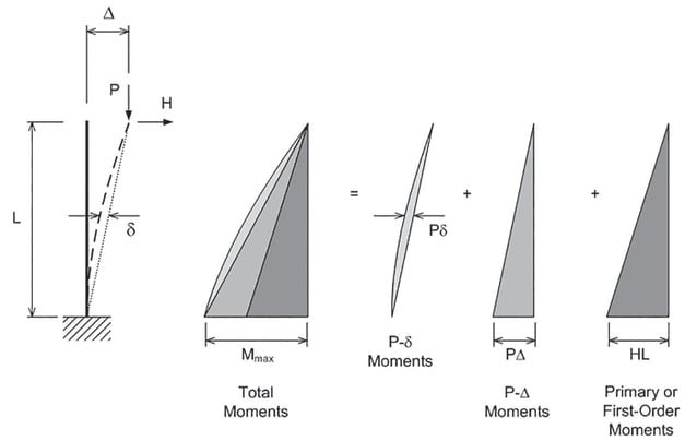 P-Delta효과 위한 시스템방법과 모멘트확대계수방법