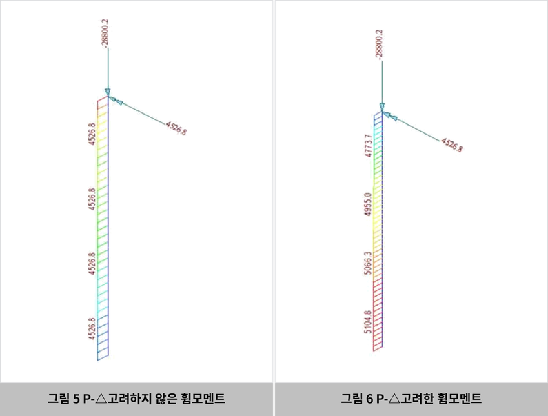 P-Delta효과 위한 시스템방법과 모멘트확대계수방법