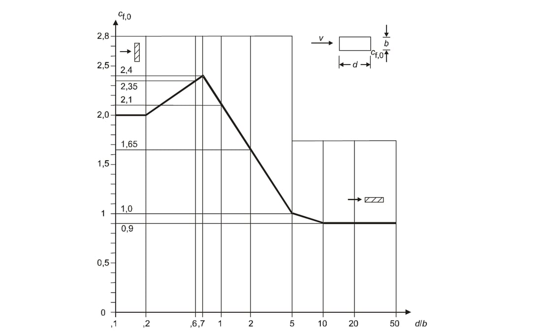Wind Load Drag Coefficient Calculation for Bridge Pylons