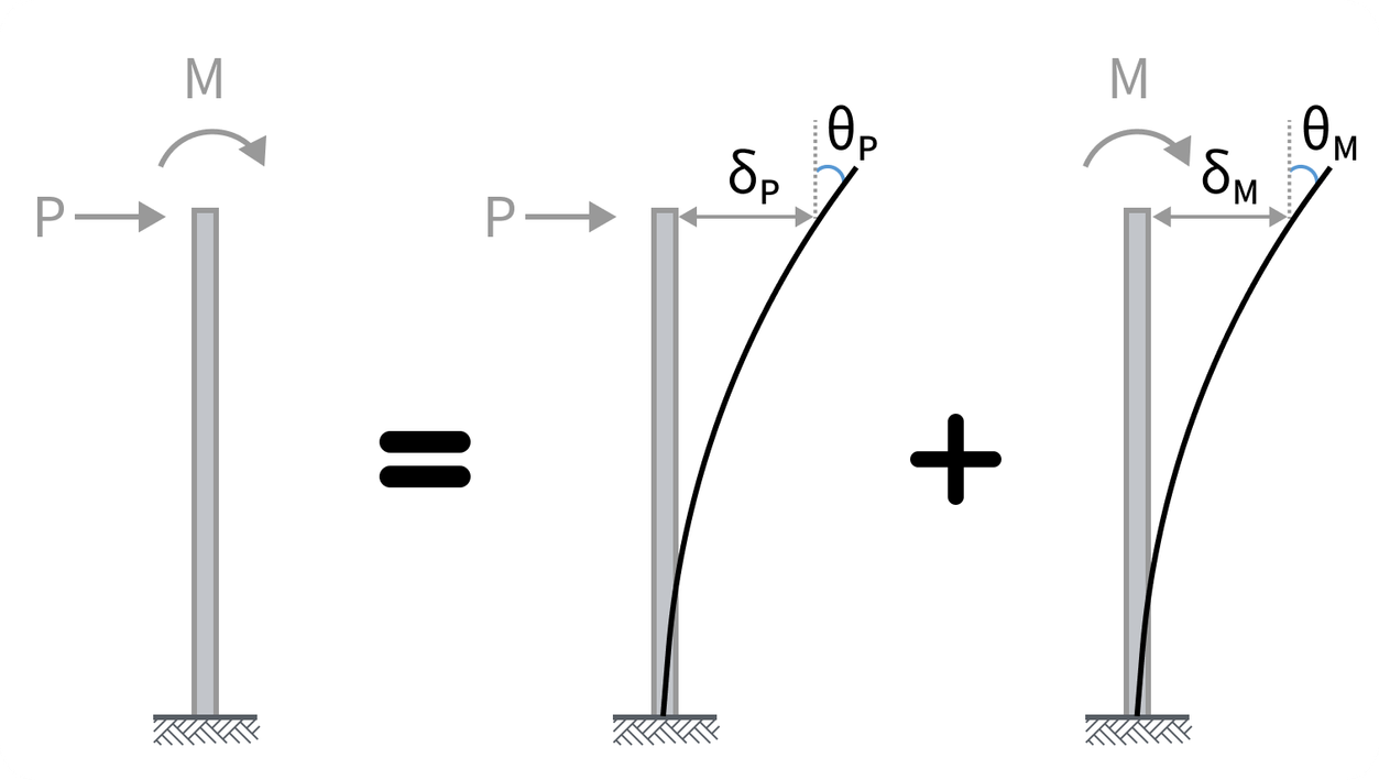 Wind Turbine Foundation Design: Advanced Stiffness Verification - Part 2