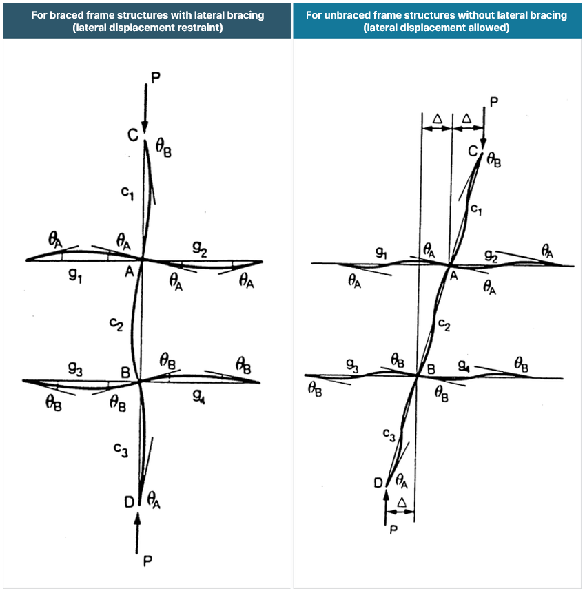 Effective Length Factor considering elastic behavior by AISC ASD