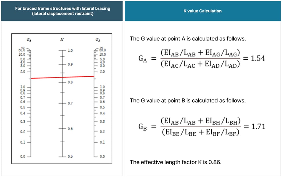 Effective Length Factor considering elastic behavior by AISC ASD