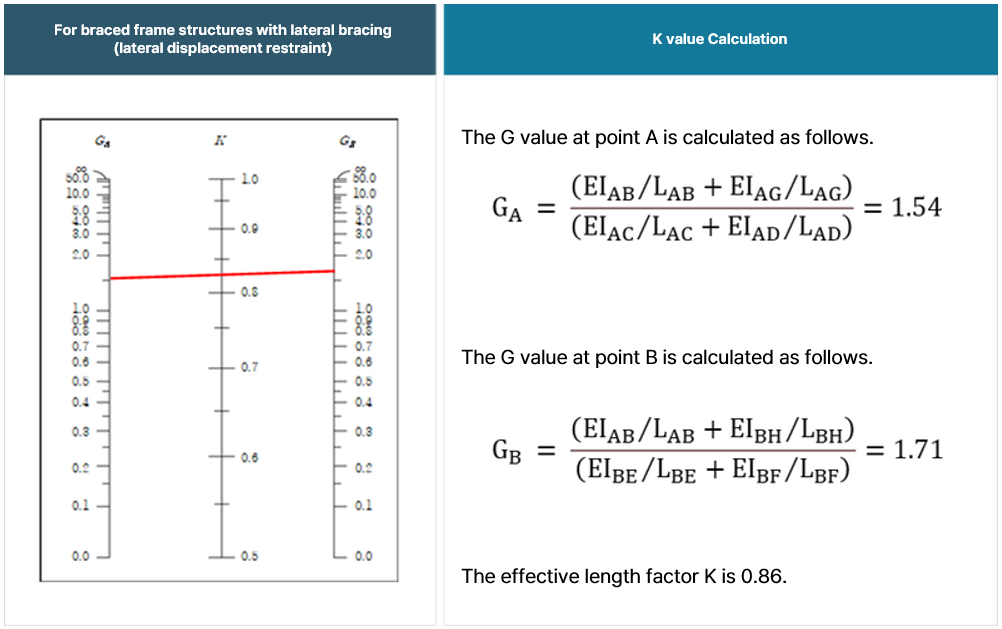 Effective Length Factor considering elastic behavior by AISC ASD