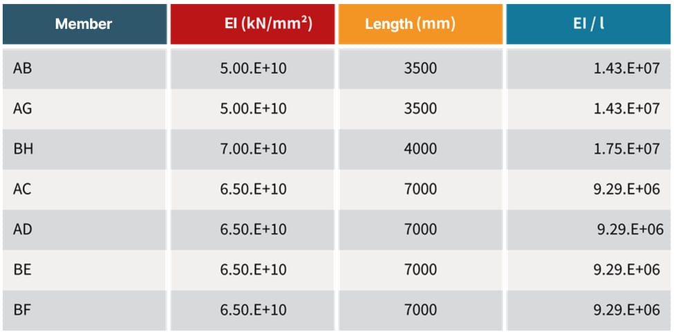 Effective Length Factor considering elastic behavior by AISC ASD