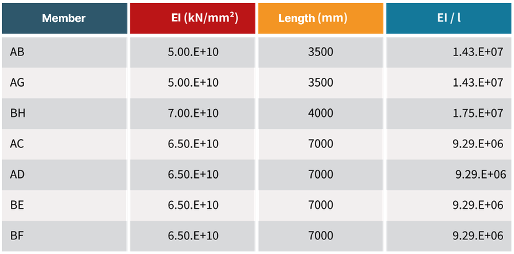 Effective Length Factor considering elastic behavior by AISC ASD