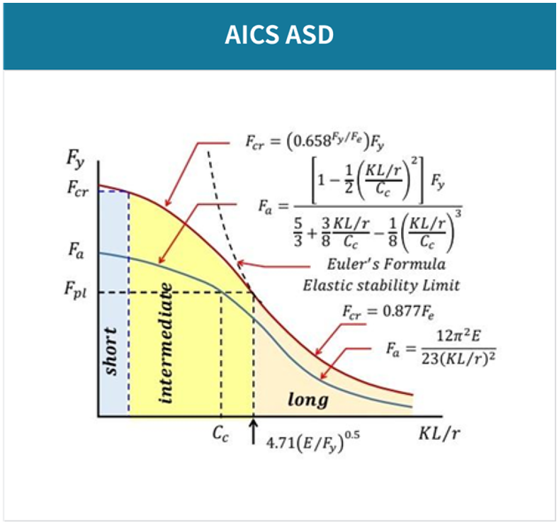 Effective Length Factor considering elastic behavior by AISC ASD