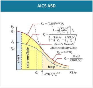 Effective Length Factor considering elastic behavior by AISC ASD