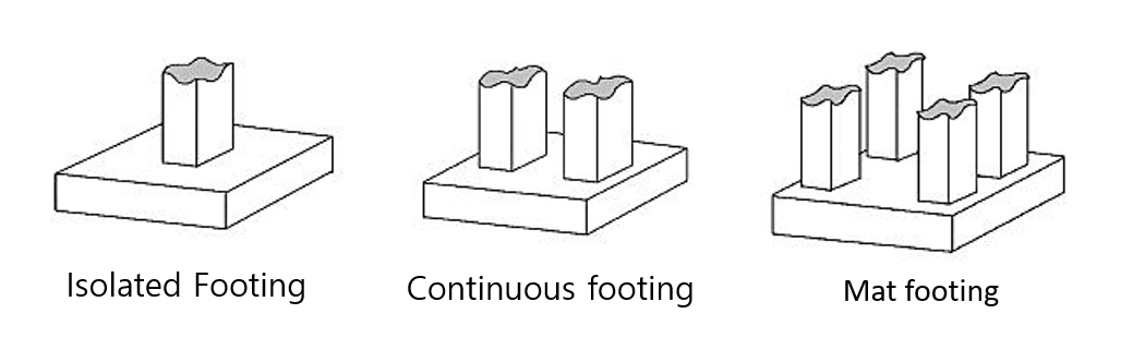 Design and Practical Examples of Shallow Foundation [sample download]