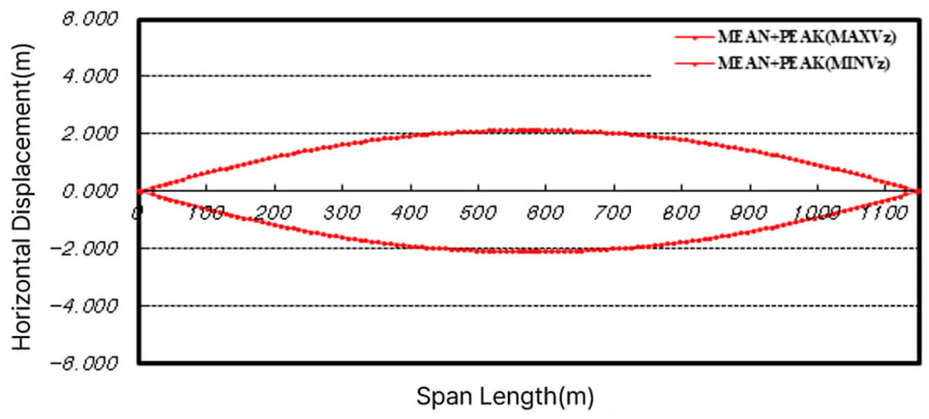 Design Standards and Case Studies of Long Span Cable Bridges