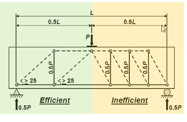 Strut-and-Tie Modeling for Pier Caps: Geometries and Practices