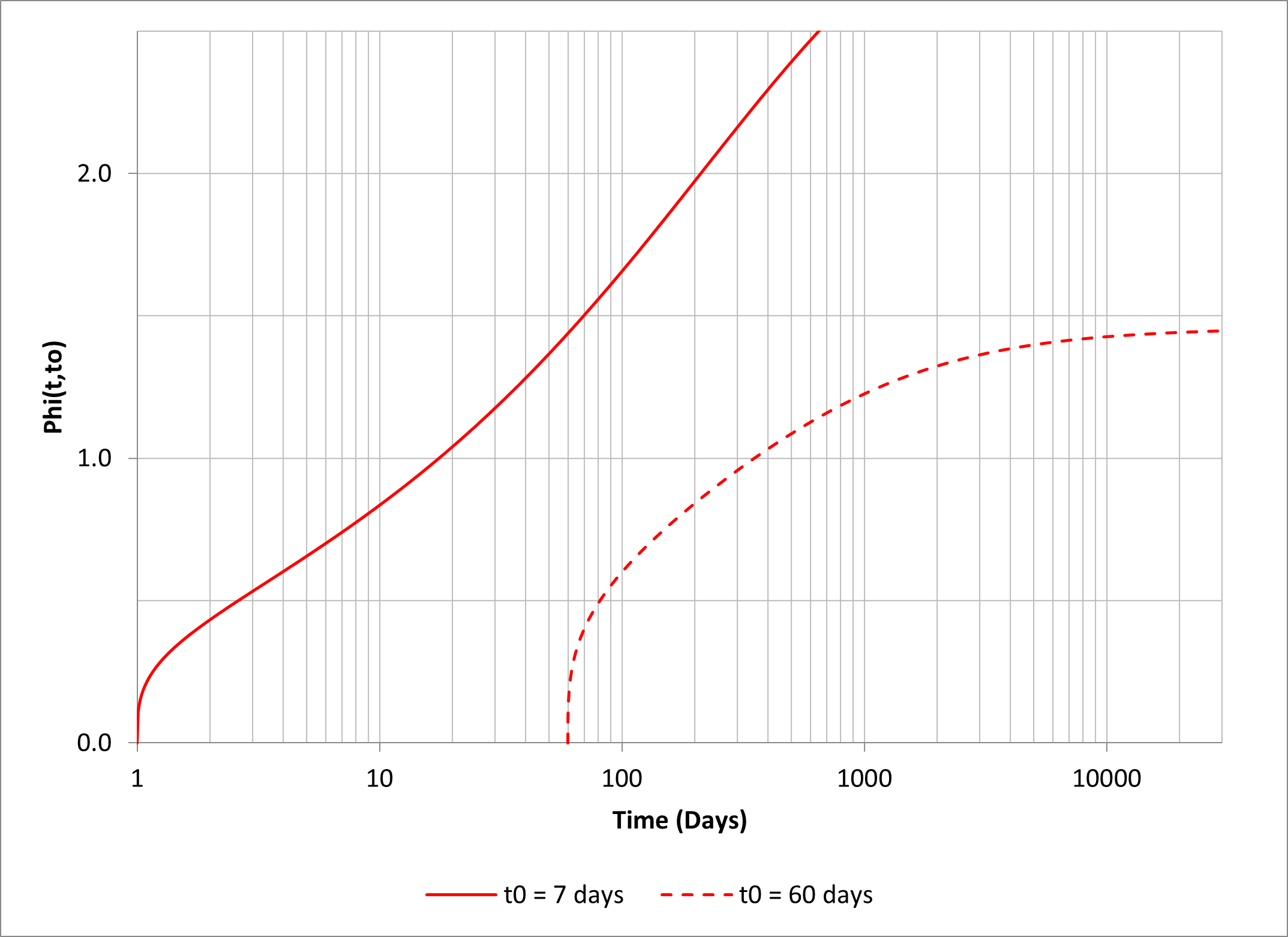 Advanced Creep Analysis for Two-Span Bridges Explained