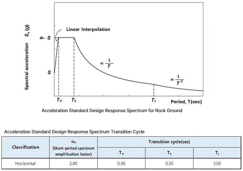 Comprehensive Overview - Design Spectrum in Seismic Engineering