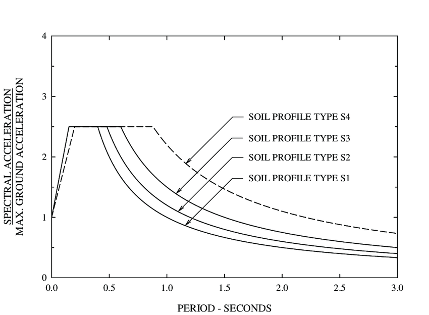 Comprehensive Overview - Design Spectrum in Seismic Engineering