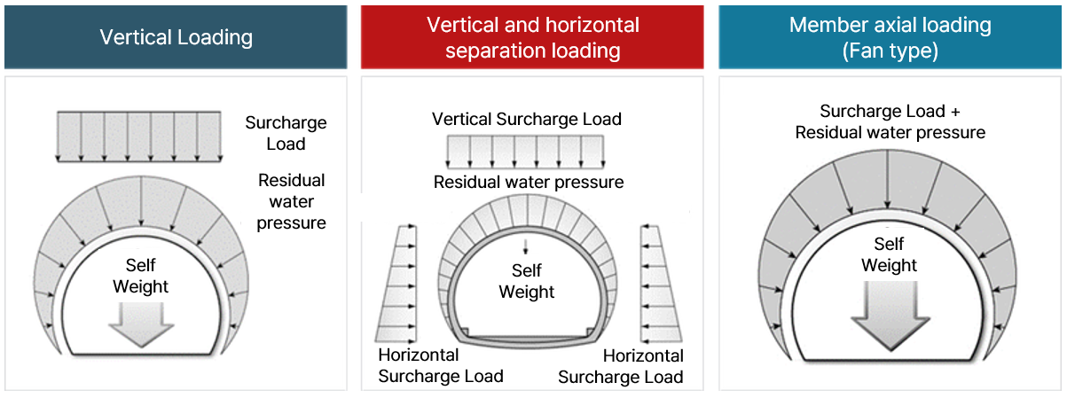 Lining Surcharge Load for Tunnel Structure Analysis
