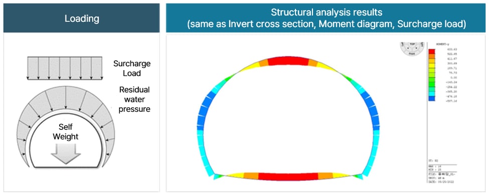 Lining Surcharge Load for Tunnel Structure Analysis