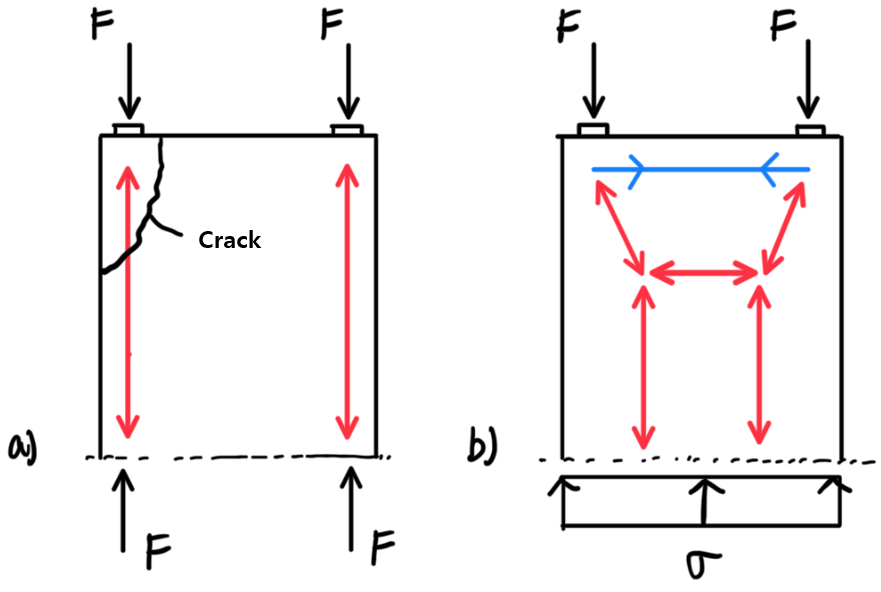 Strut-tie Model and Correct Reinforcement