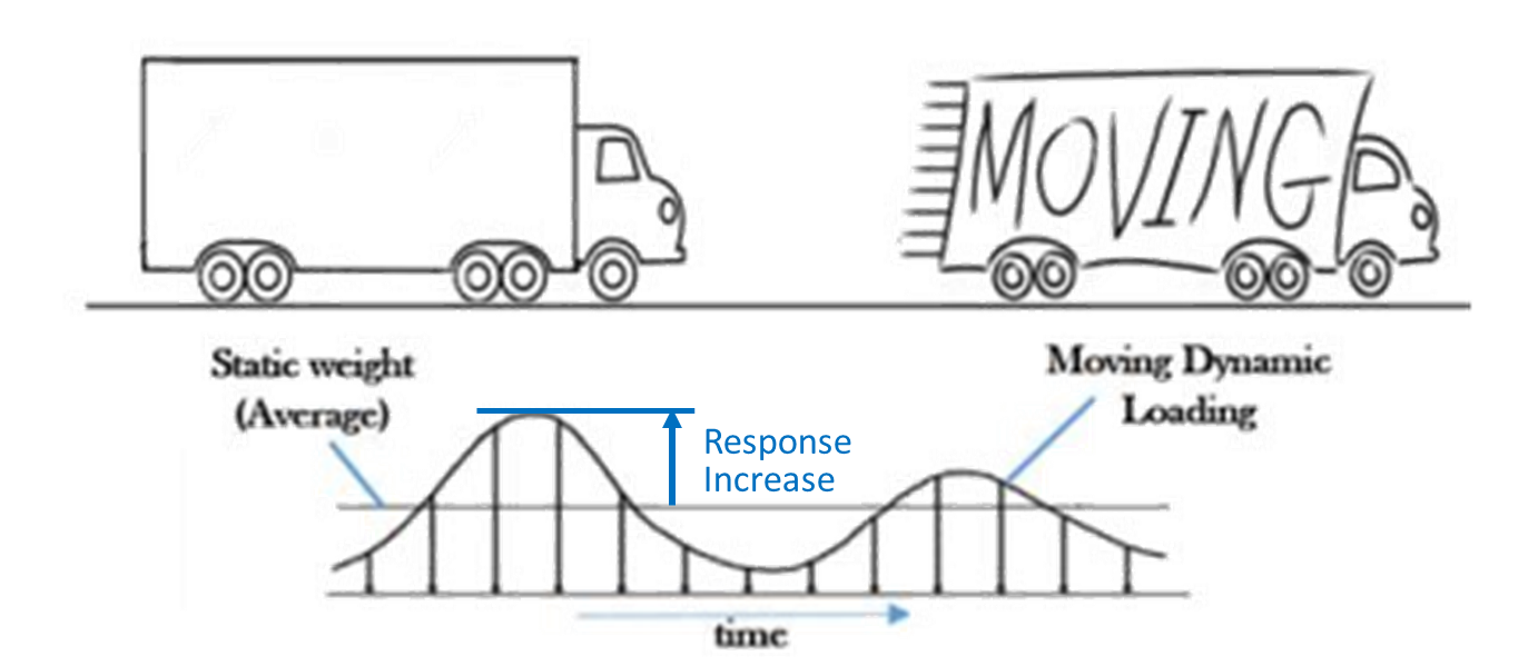 The Concept of Moving Loads Based on Eurocode ①