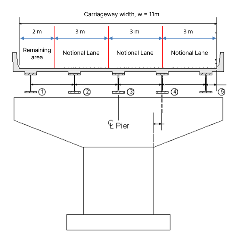 The Concept of Moving Loads Based on Eurocode ②
