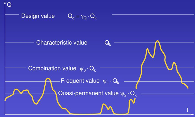 The Concept of Moving Loads Based on Eurocode ②